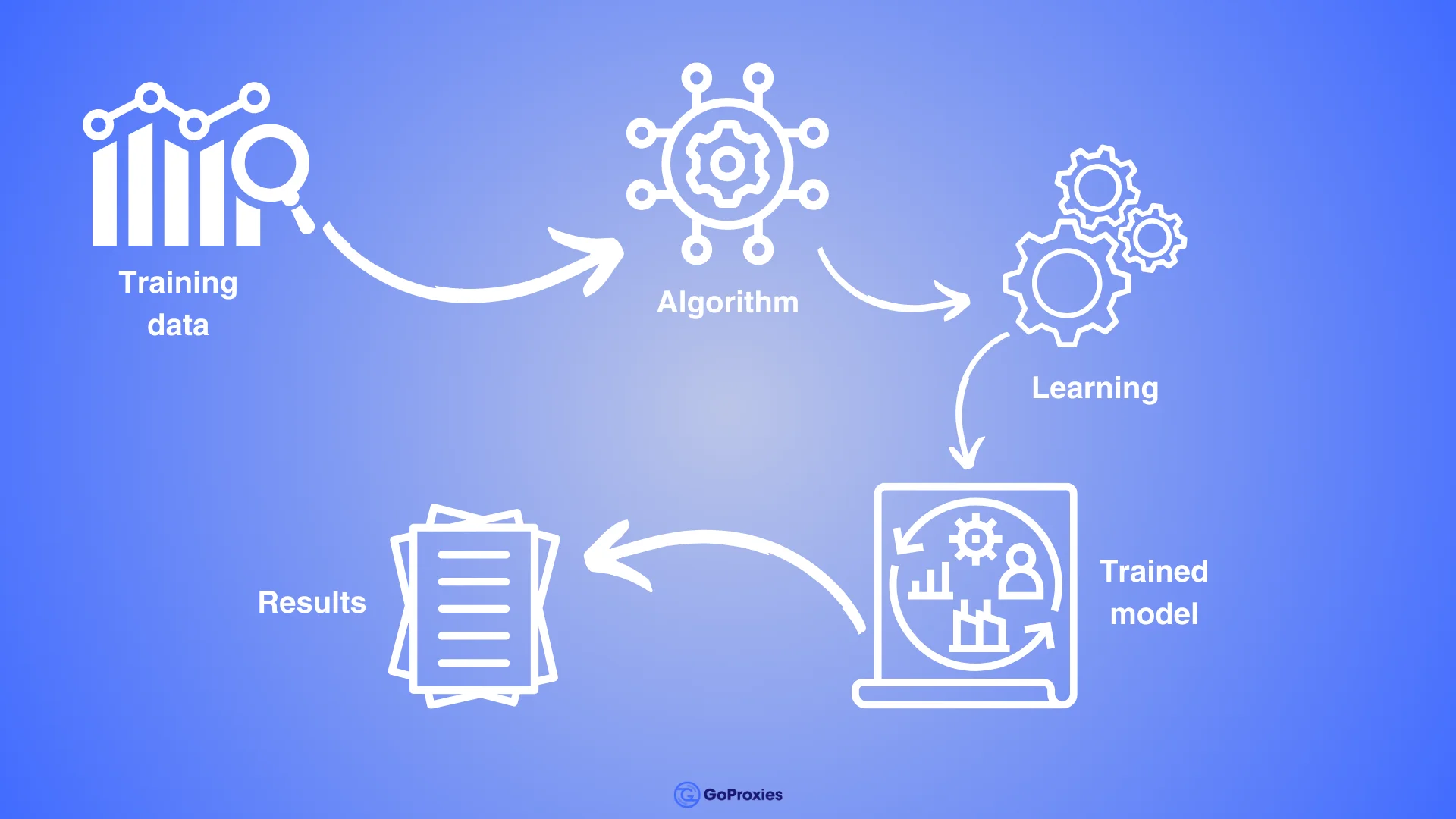 Make It Your Own Way: How to Train AI on Your Own | GoProxies